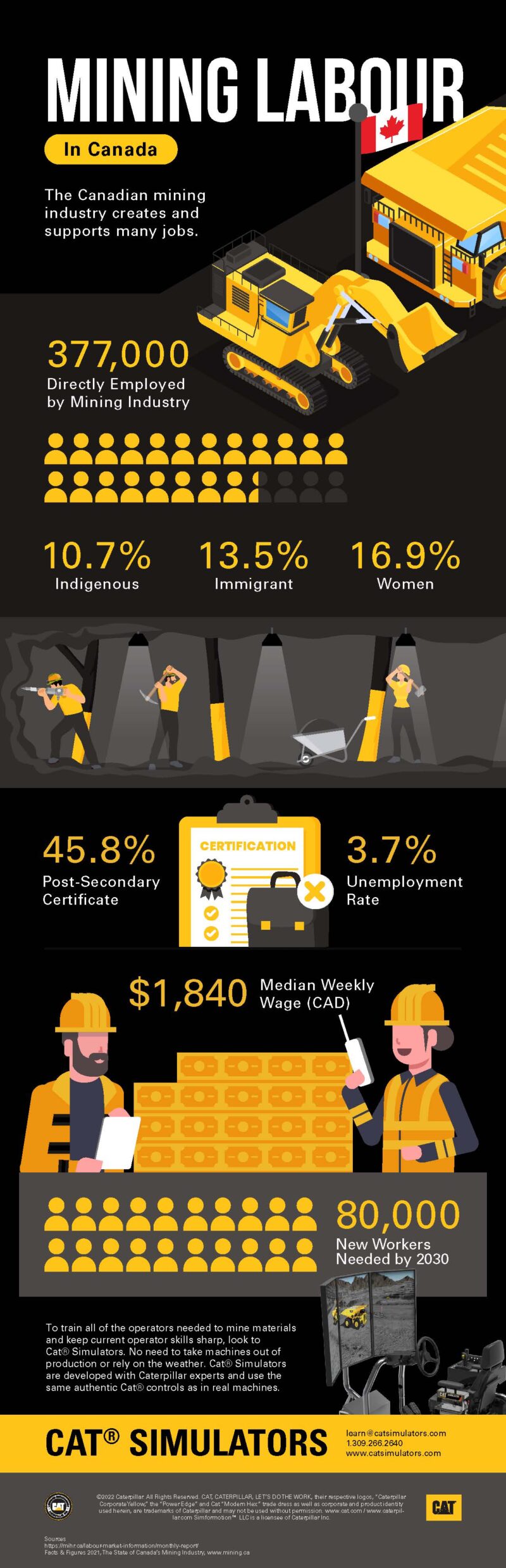 Mining Labour in Canada Infographic - CAT® SIMULATORS