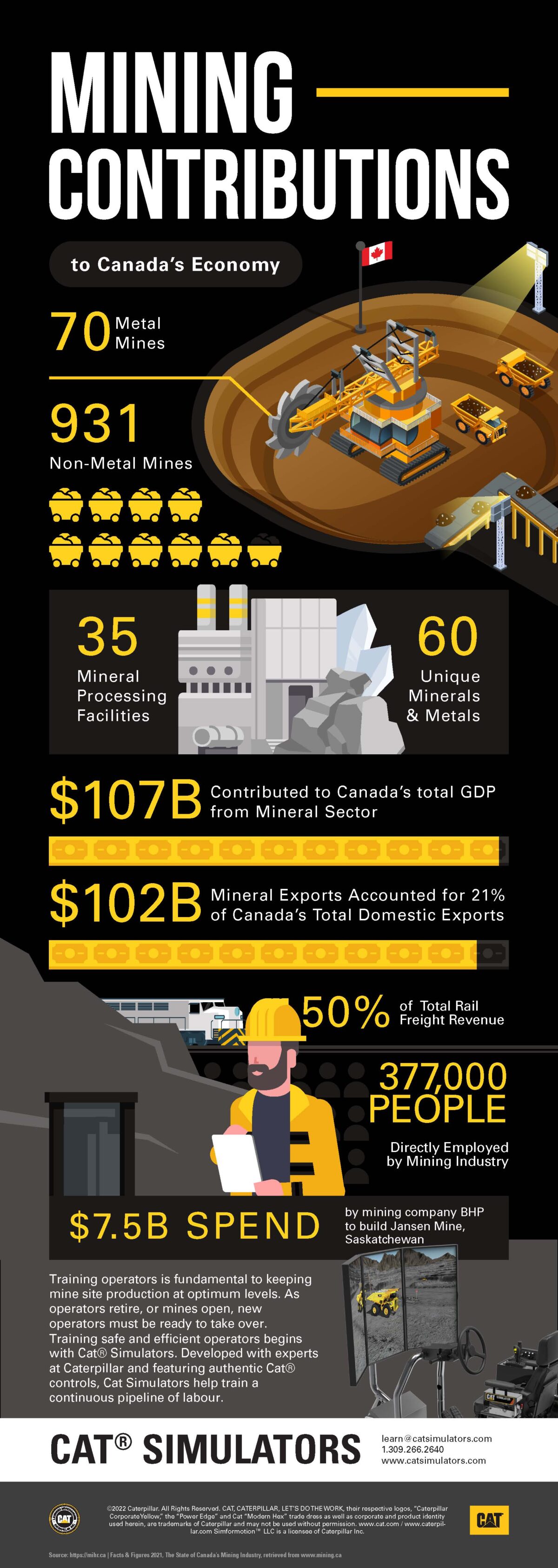 Mining Contributions to Canada's Economy Infographic - CAT® SIMULATORS