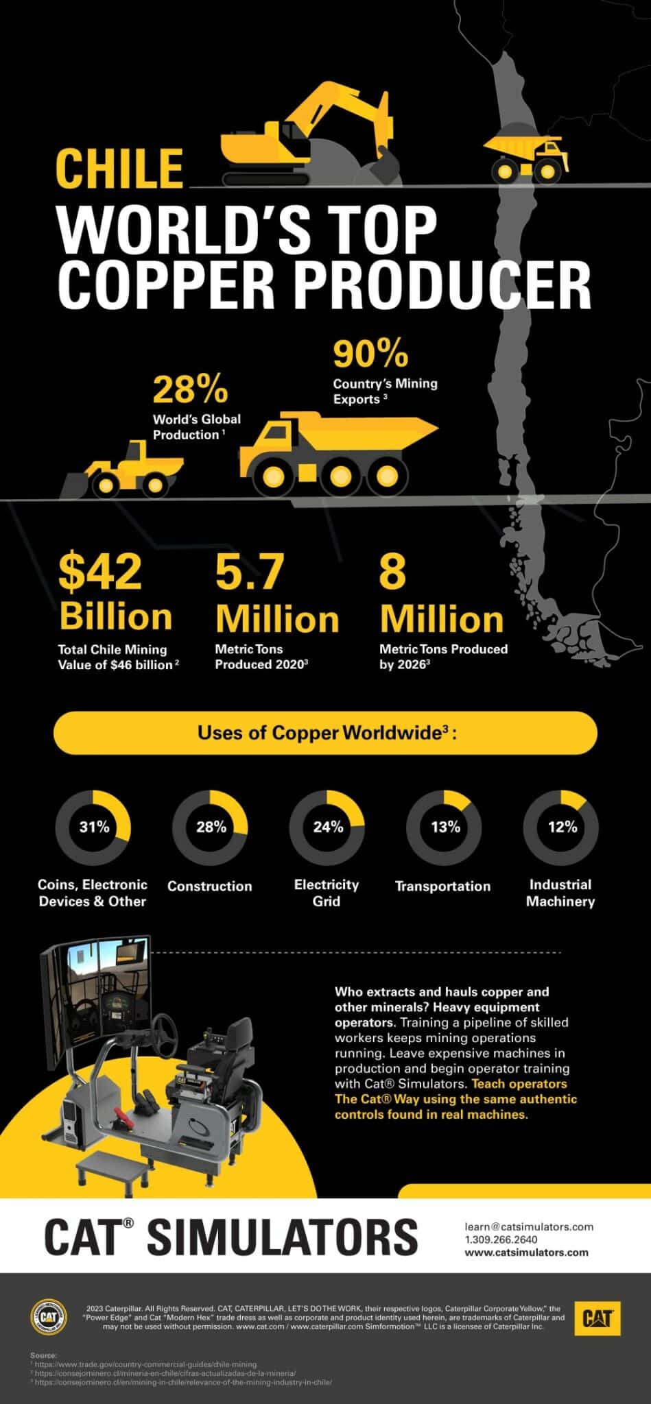 Chile: World's Top Copper Producer Infographic